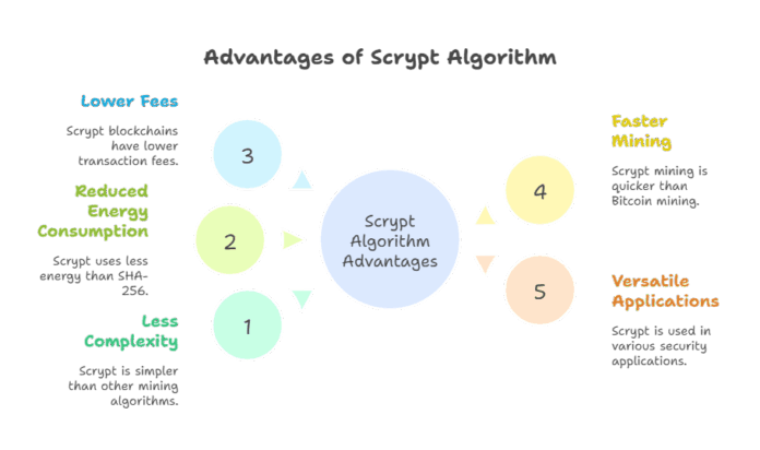 What is Scrypt Algorithm, How it works, And Advantages