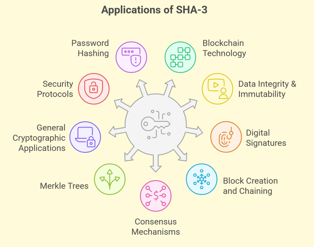 SHA 3 Algorithm Explained: Cryptographic Hashing Standard