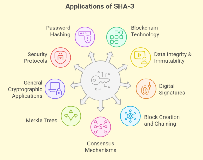 SHA 3 Algorithm Explained: Cryptographic Hashing Standard