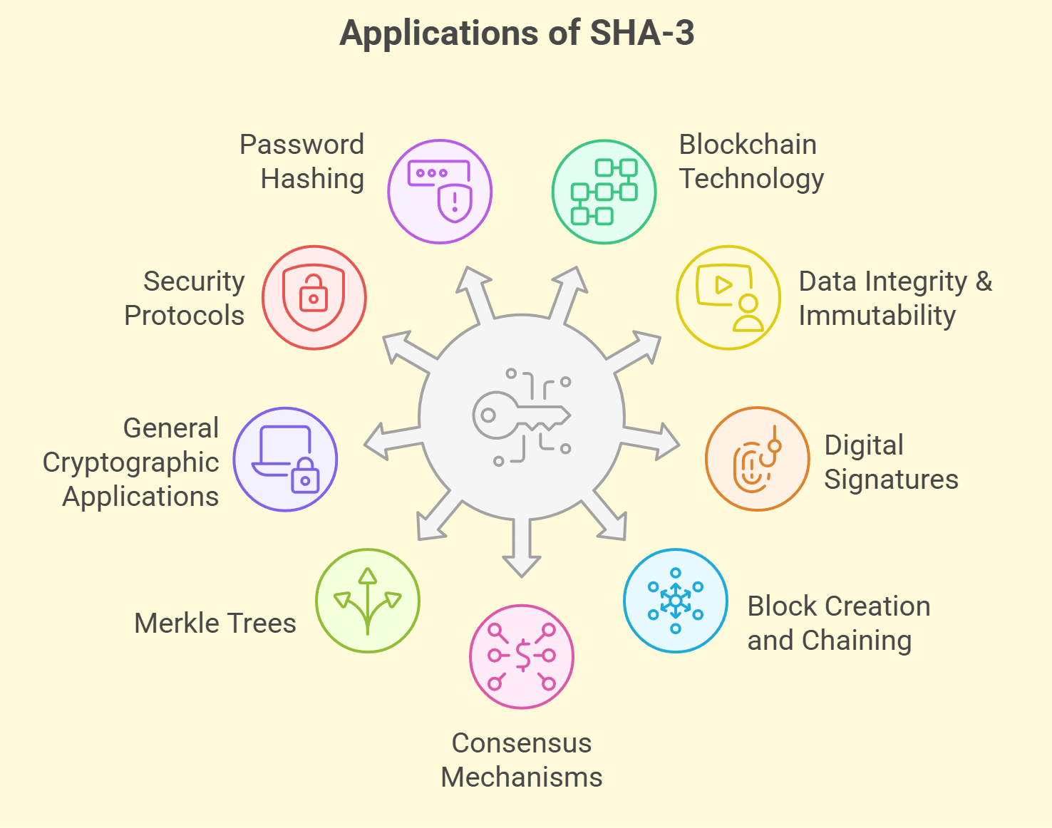 SHA 3 Algorithm Explained: Cryptographic Hashing Standard