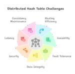 What is Distributed Hash Table Blockchain And How it works