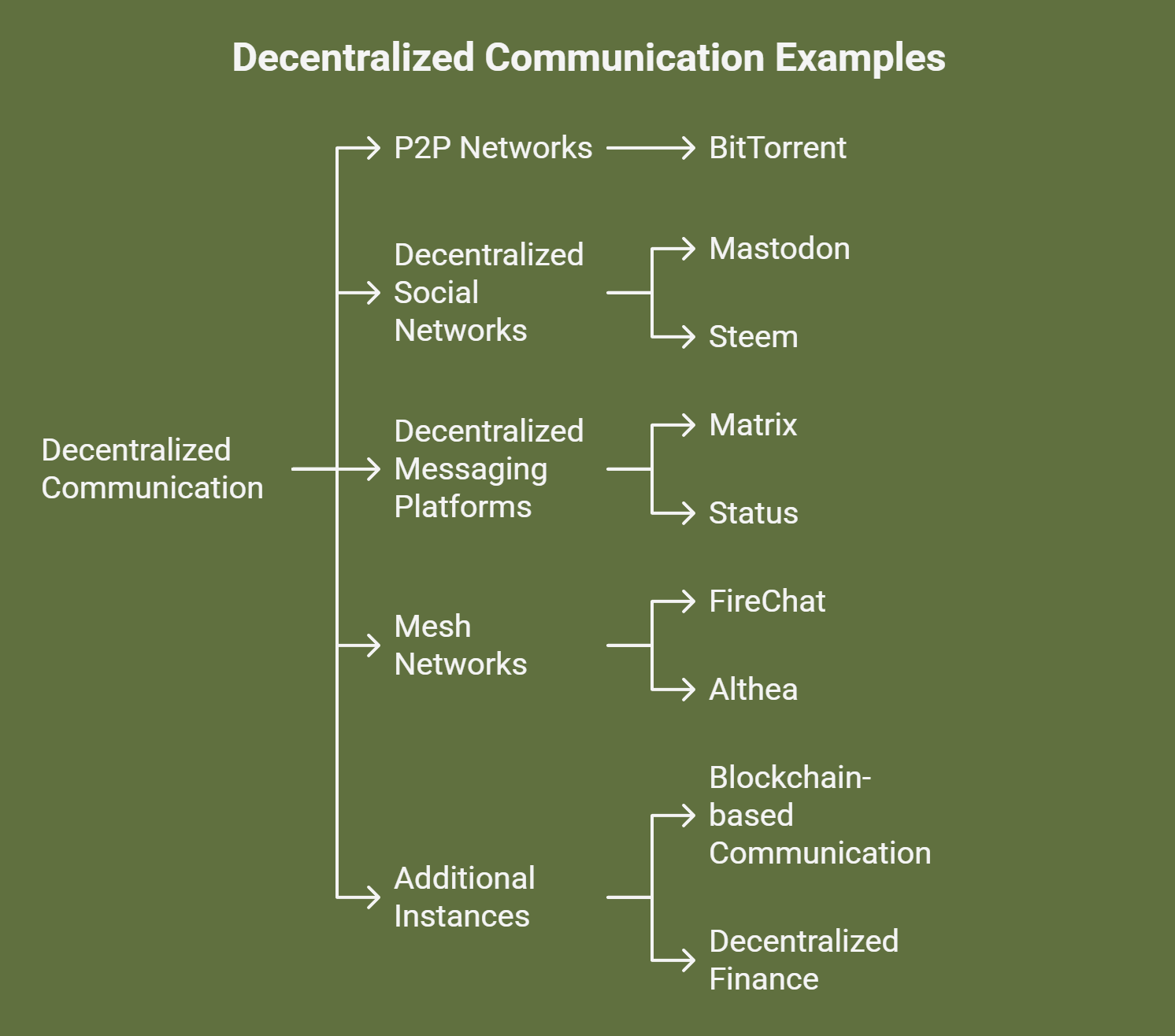 Decentralized Communication Examples, Benefits For Beginners