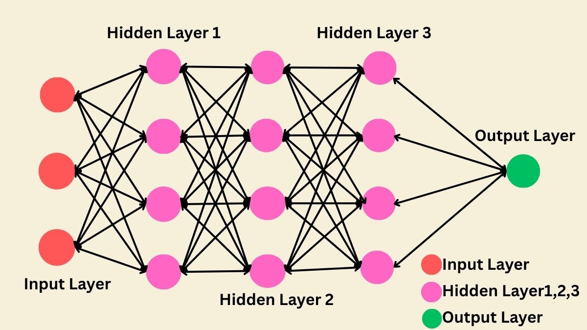 Deep Networks and Deep Networks Challenges