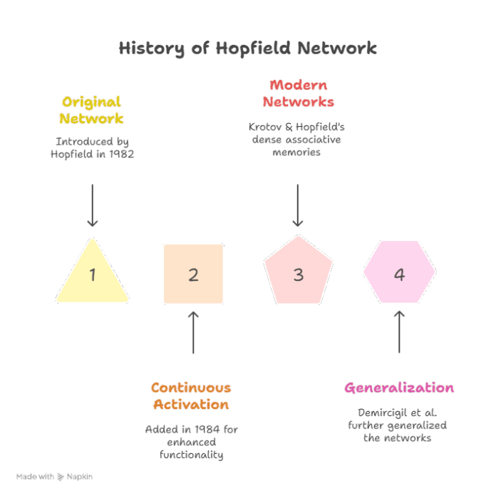 Hopfield Networks and its Components and Architecture