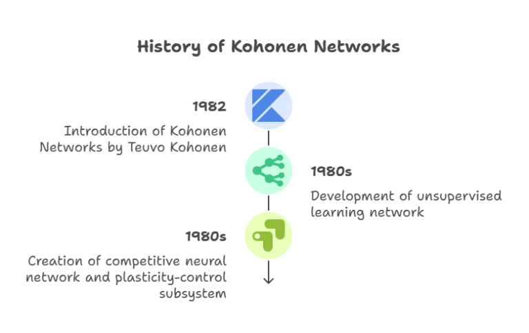 Kohonen Networks and its Structure and Architecture