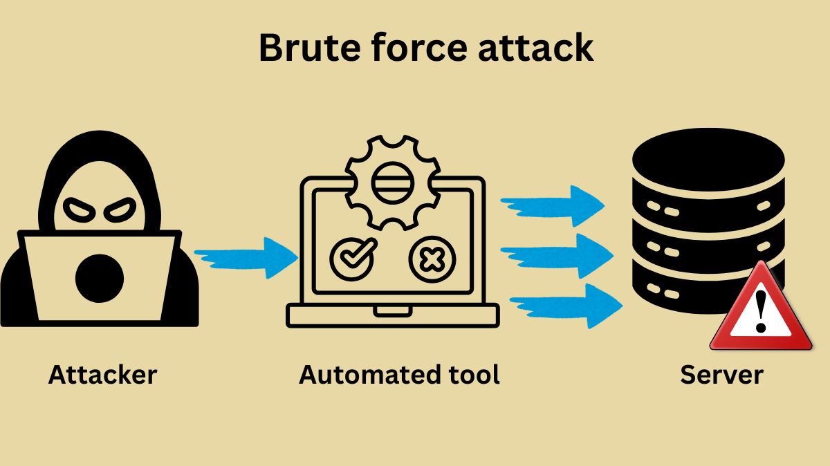 Online vs Offline Password Attack & Tool Brute Force Attack