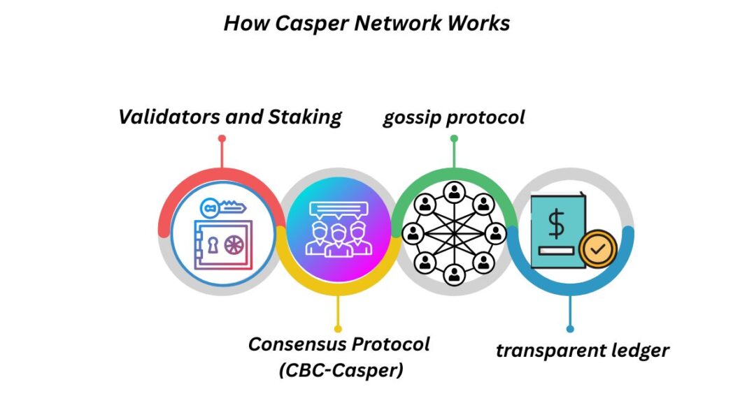 What is Casper Network in Blockchain, Features, & Use Cases