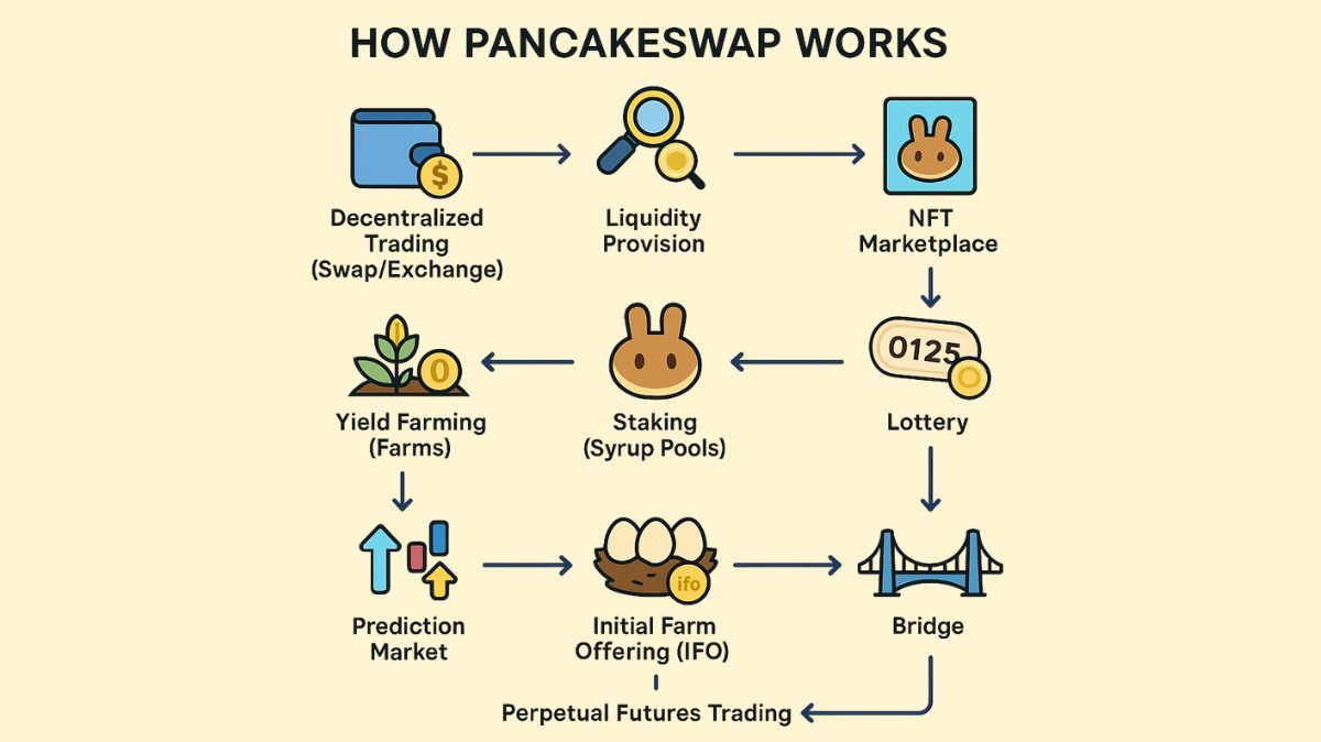 What Is PancakeSwap And How Does PancakeSwap Works