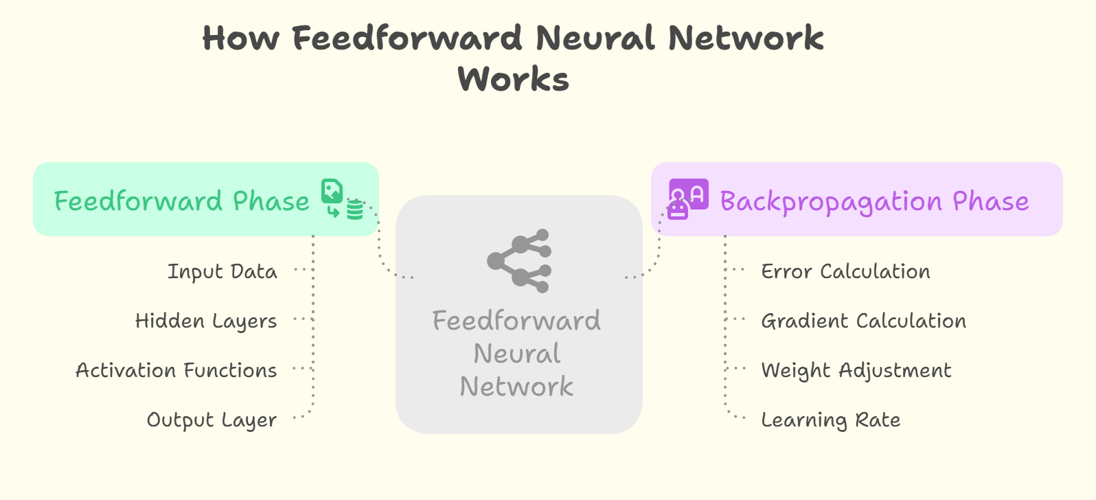 Feedforward networks in Neural Network and its Types
