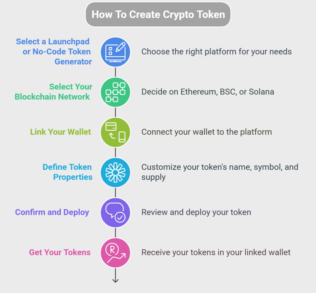 How To Create Crypto Token(No Coding Required) Simple Guide
