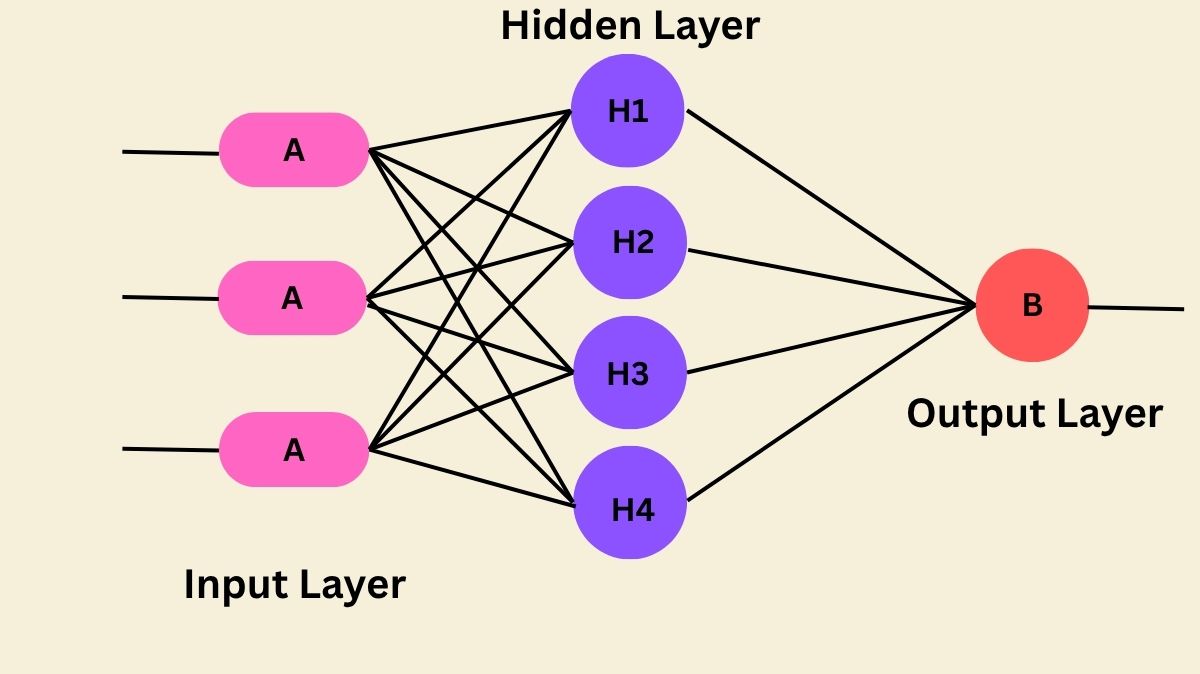 Multilayer Perceptron History, How it works And Features