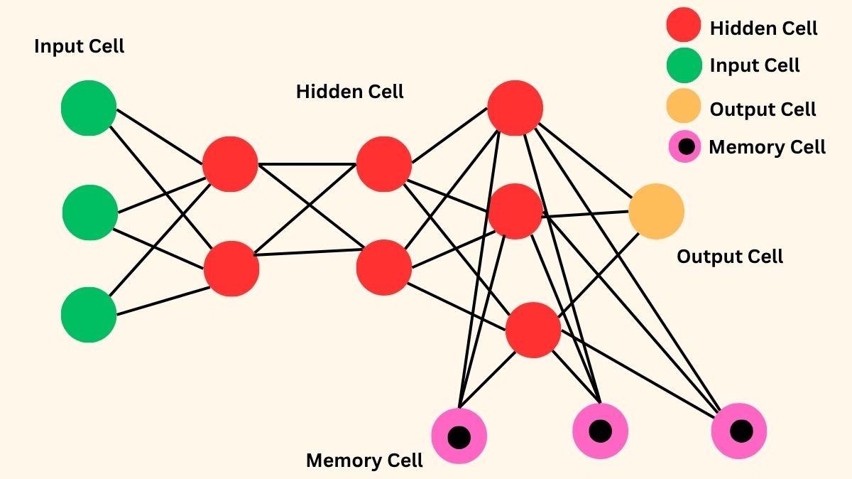 How Neural Turing Machines Work and its Operations