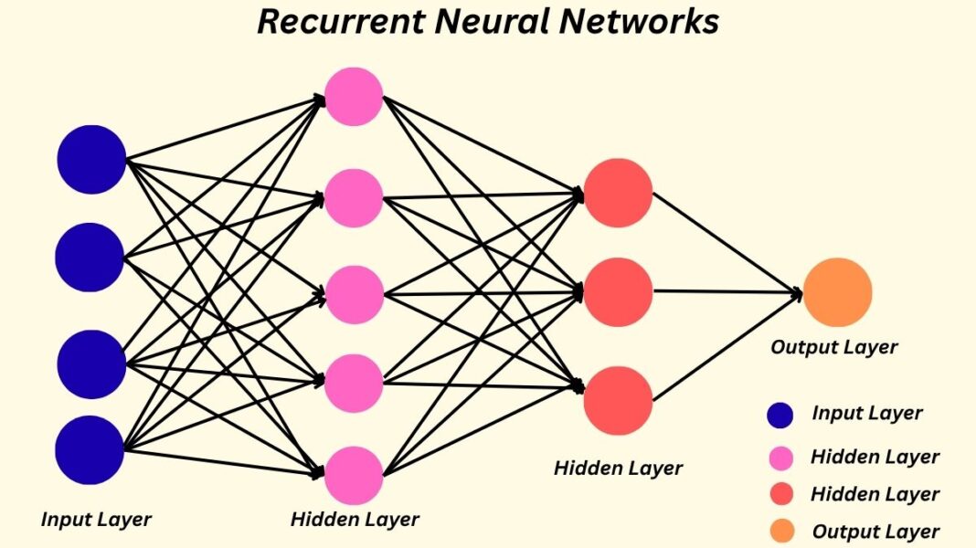 What is Recurrent Neural Networks? and Applications of RNNs