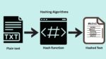 SHA 3 Algorithm Explained: Cryptographic Hashing Standard