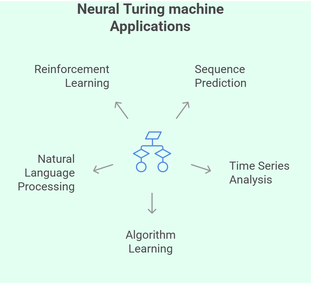 How Neural Turing Machines Work and its Operations