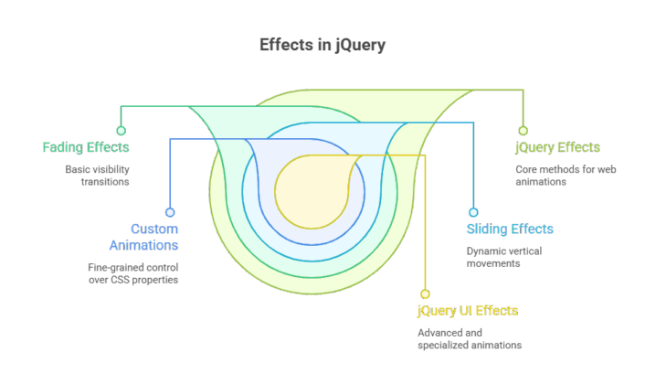 What Are The Effects in jQuery With Code Example