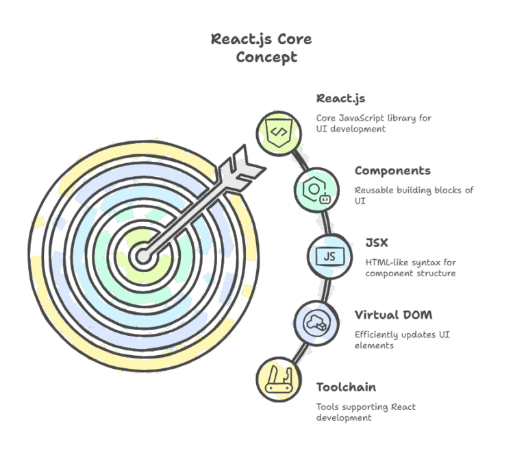 What is React.js and why it is used for? With Code Example