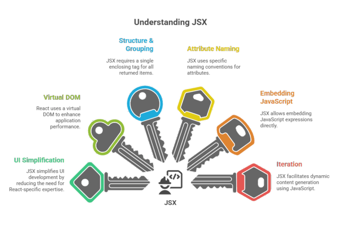 What is JSX? And It’s Key Aspects With Code Example