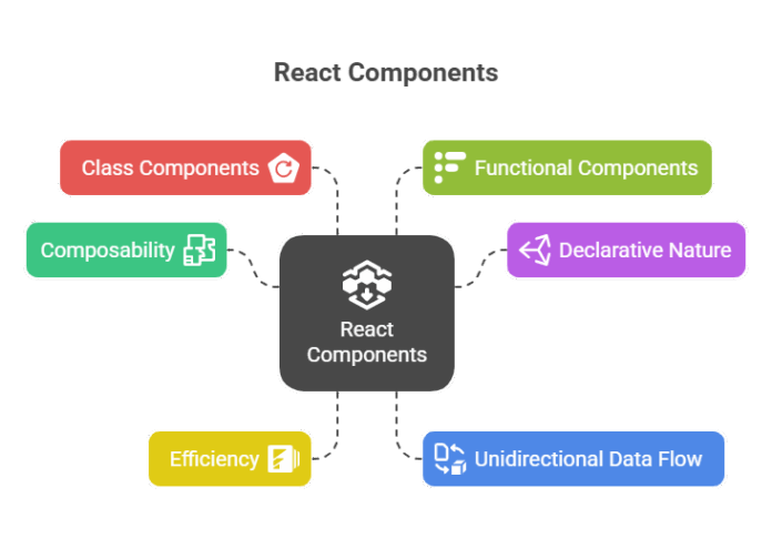What Are The React Components With Code Example