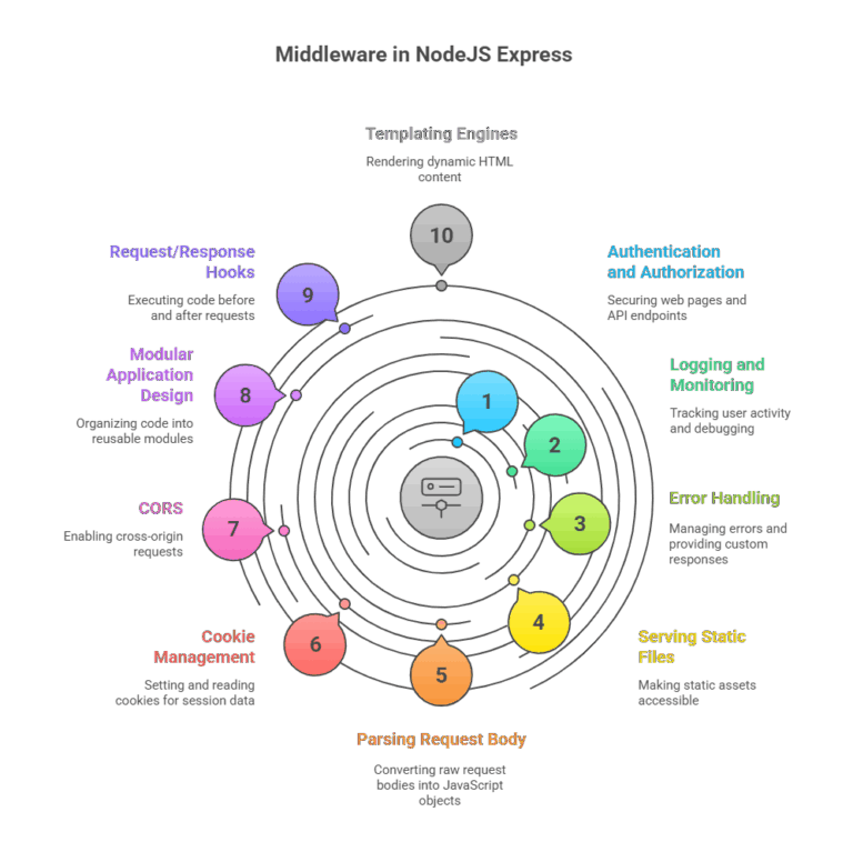 What is Middleware in NodeJS Express? & Common Uses