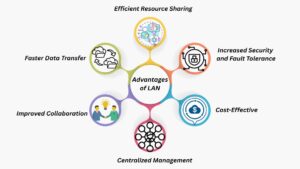 What Are The Advantages And Disadvantages Of LAN