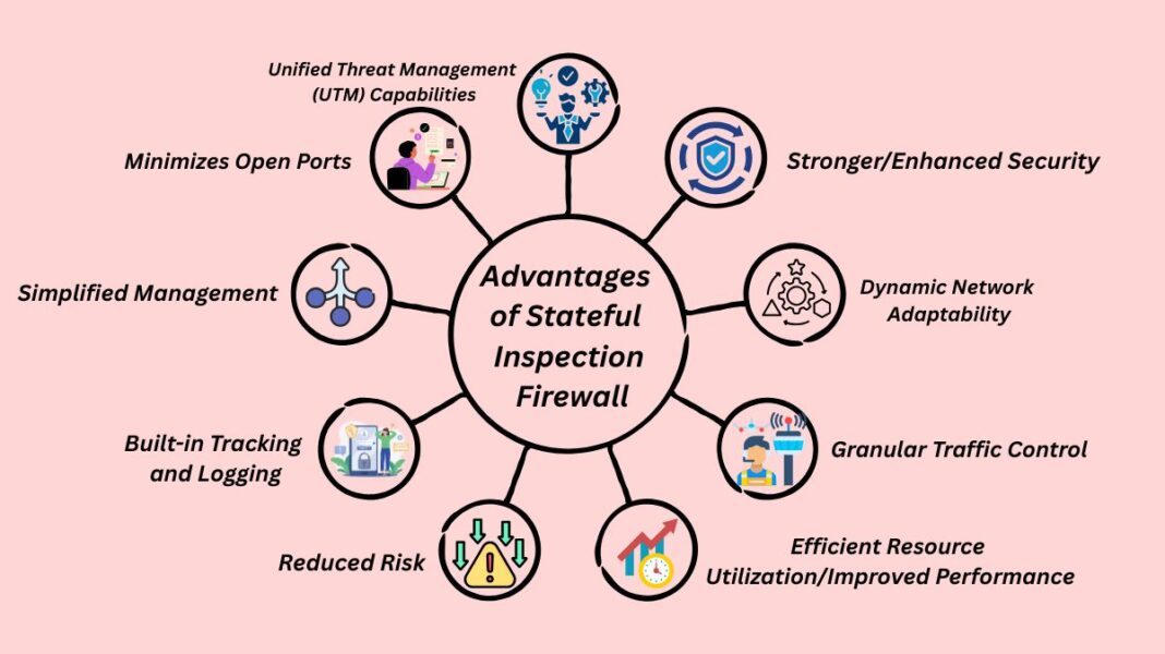 How Stateful Inspection Firewalls Works and Features