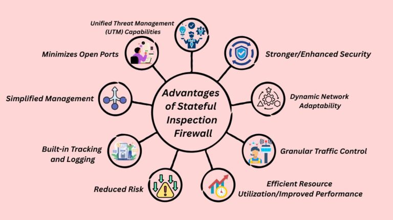How Stateful Inspection Firewalls Works and Features