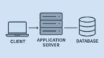 What is Application server and How Application Server Works