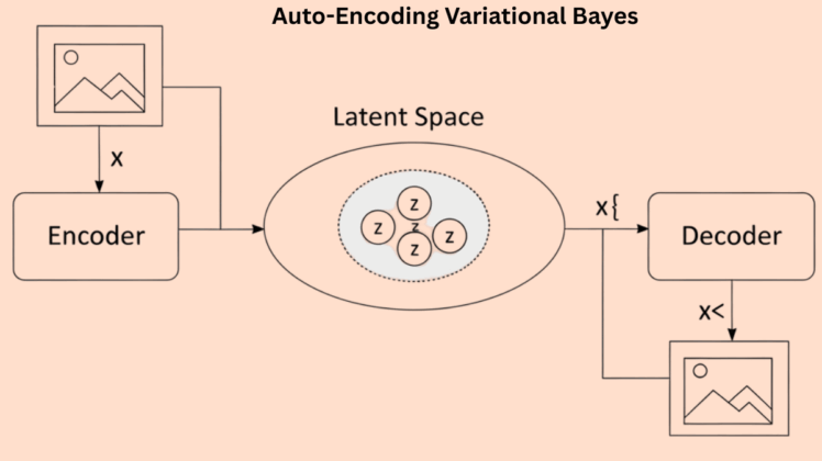 AEVB: What Is Auto-Encoding Variational Bayes? How it Works
