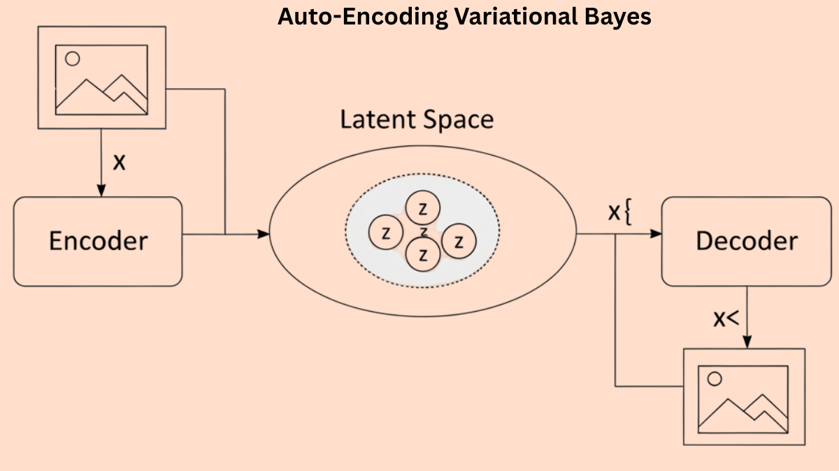 AEVB: What Is Auto-Encoding Variational Bayes? How it Works