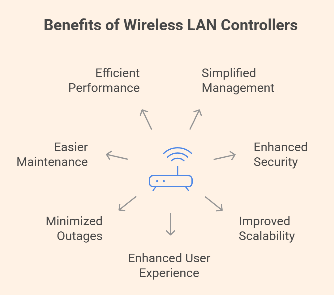 What Is A Wireless LAN Controller WLC In Networking?