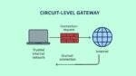 What is Circuit-Level Gateway, How It Works, and Advantages
