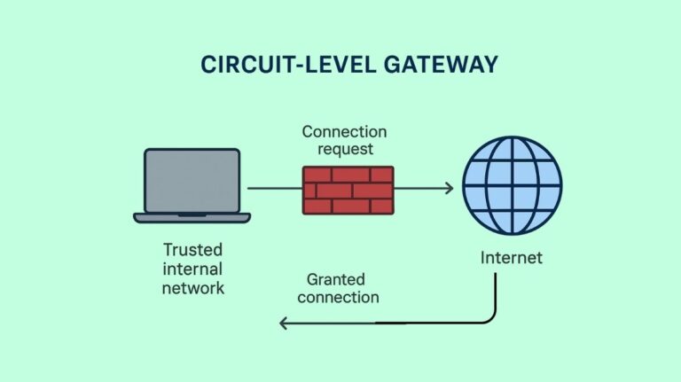 What is Circuit-Level Gateway, How It Works, and Advantages