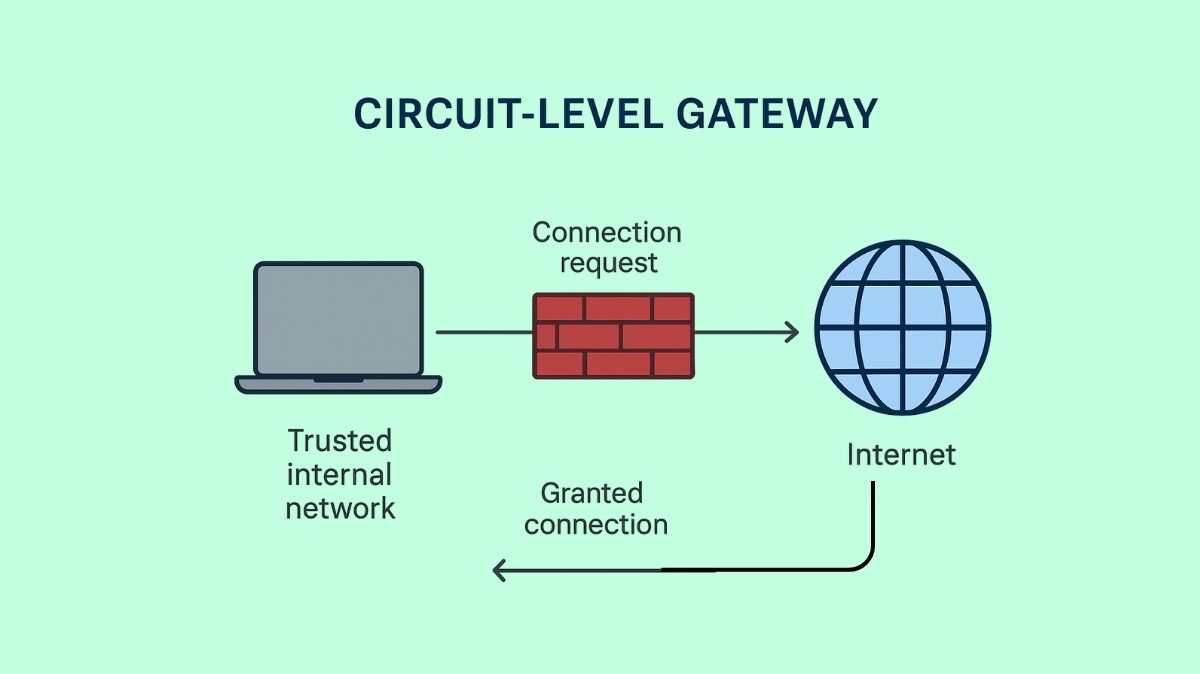 What is Circuit-Level Gateway, How It Works, and Advantages