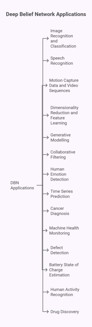 What is a deep belief networks? and its Advantages