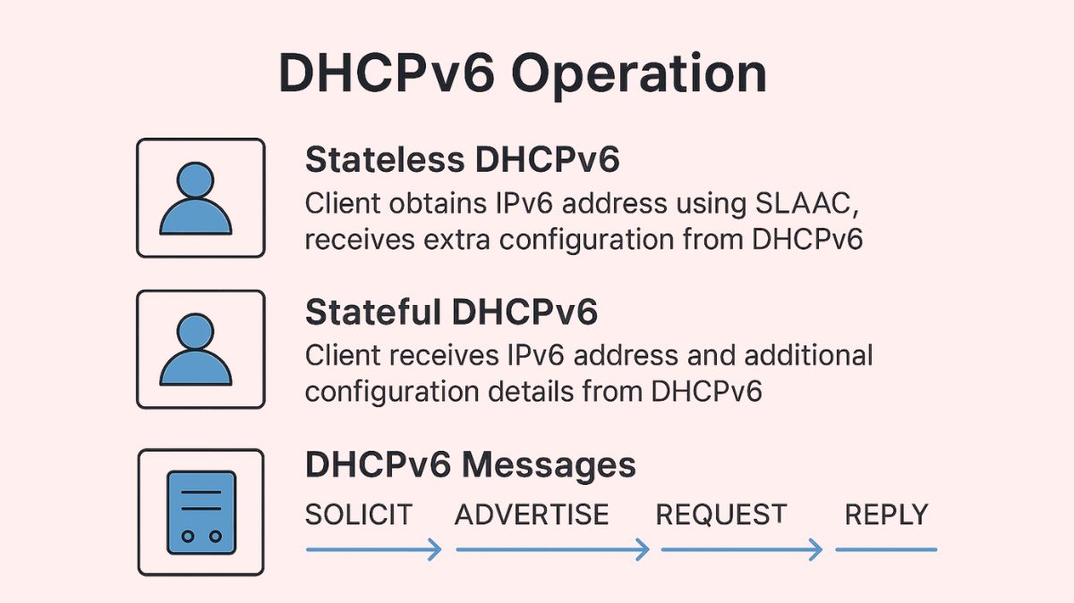 DHCP Server Conflict, DHCPv4 Operation & DHCPv6 Operation