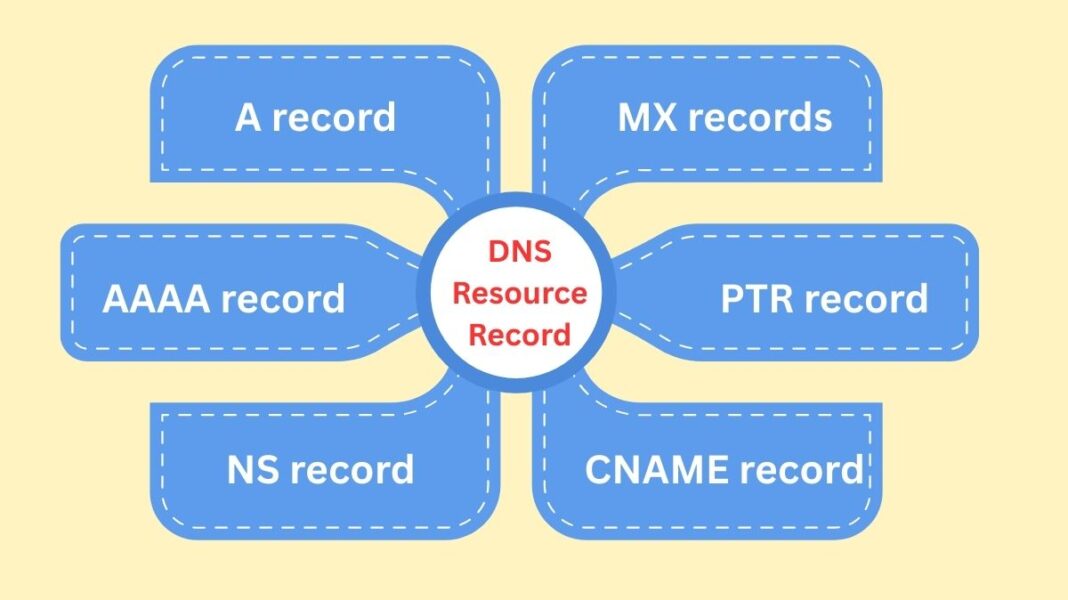 DNS Servers, DNS Resource Record's CNAME, MX, and More