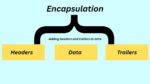 What Is Data Encapsulation In Networking & De-Encapsulation