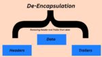 What Is Data Encapsulation In Networking & De-Encapsulation
