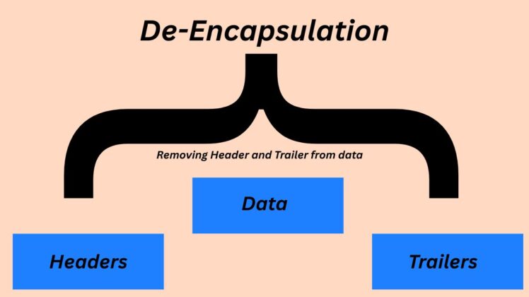 What Is Data Encapsulation In Networking & De-Encapsulation