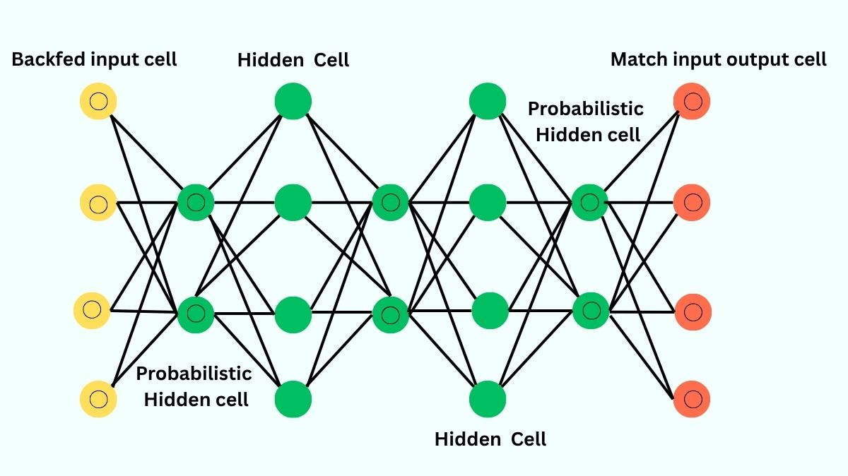 What is a deep belief networks? and its Advantages