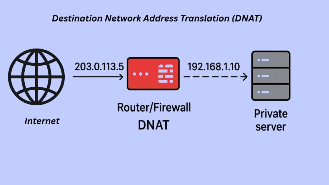 What Is DNAT Destination Network Address Translation? Uses
