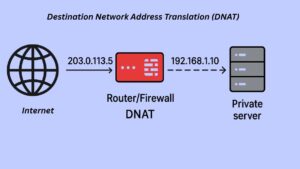 What Is DNAT Destination Network Address Translation? Uses