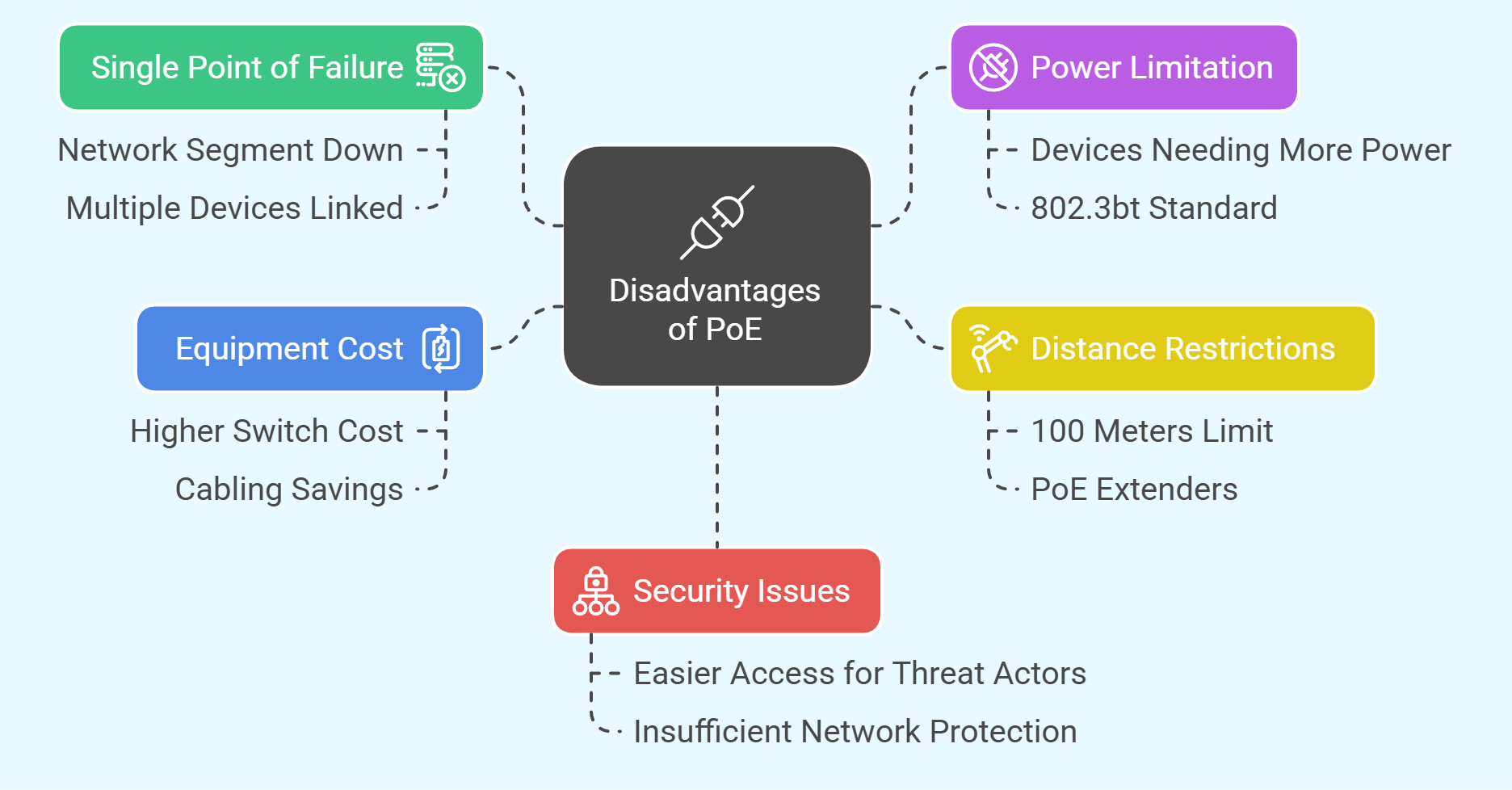 Advantages And Disadvantages Of POE IEEE 802.3 af Standard