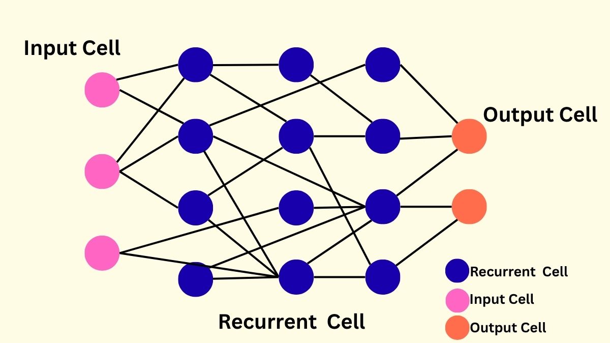 What Is An Echo State Networks And Advantages Of Esns