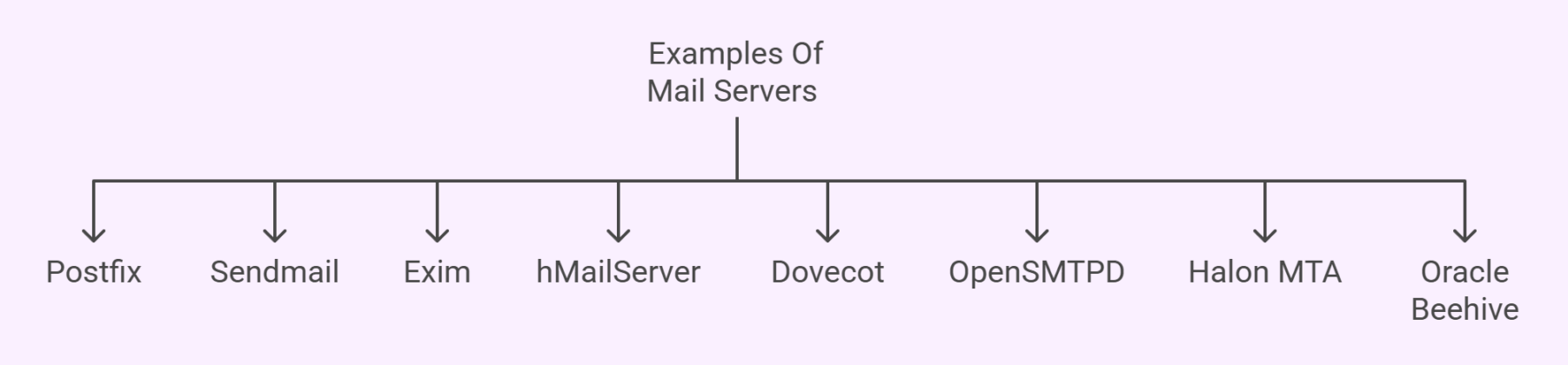What Is An Email Server? How It Work, Features And Functions