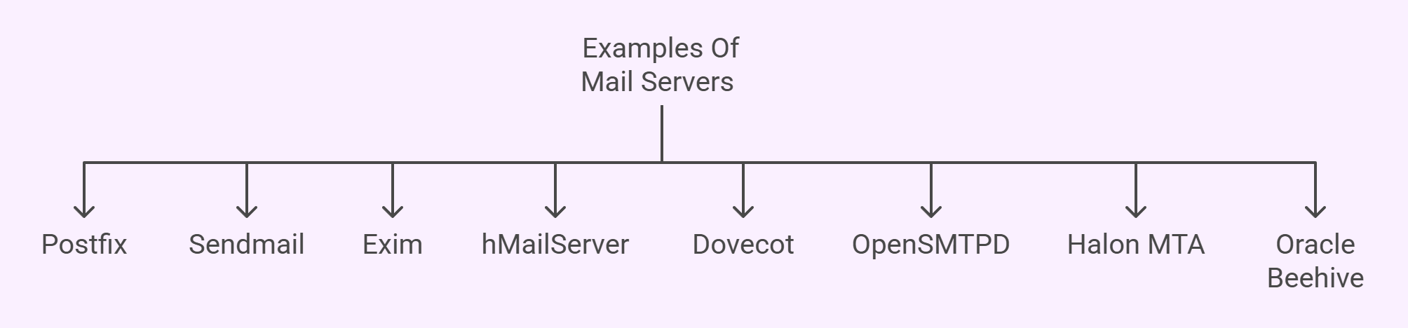 What Is An Email Server? How It Work, Features And Functions
