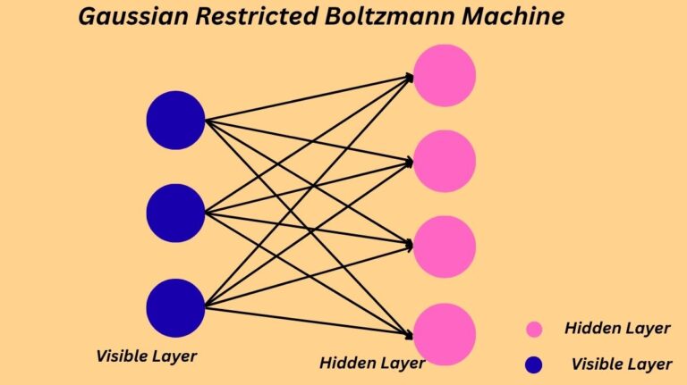 Gaussian Restricted Boltzmann Machine And Binary RBM