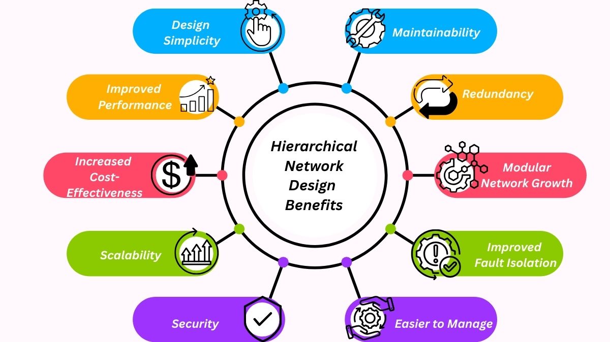 Hierarchical Network Design Benefits For Network Performance