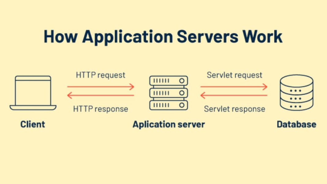 What is Application server and How Application Server Works